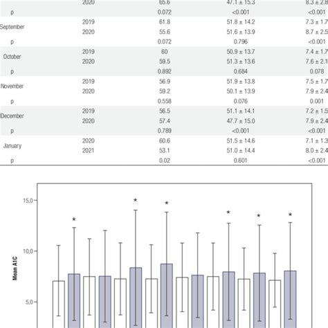 Month Wise Comparison Of Gender Age And A C Levels Of Patients Download Scientific Diagram