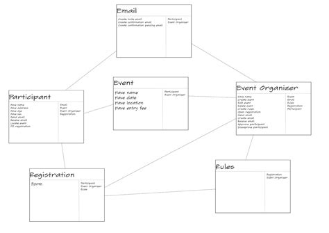 Adenuar S Blog 4 CRC Inisialisasi Class Dan Relasi Class Dari Sistem Management Event