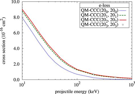 Convergence Of The Total Electron Loss Cross Section In Orbital Quantum