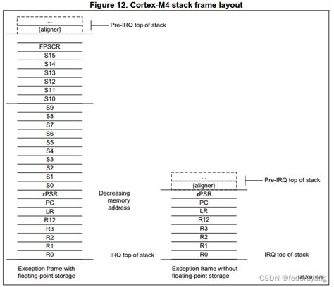 cortex m4中的tail chaining 末尾连锁 和late arriving 迟到异常 tail chaining csdn博客