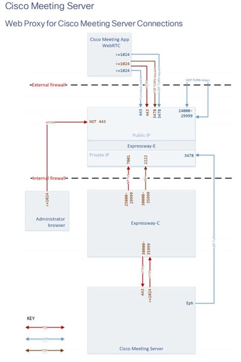 Asa Firewall Configuration For Expressway In Dual Nic Setup For Webrtc Cisco