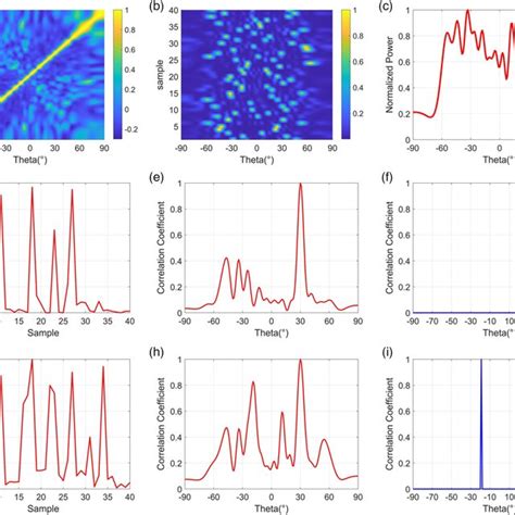 Simulations Of Doa Estimations A Correlation Coefficients Of The