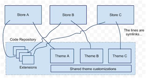 Best Tools And Extensions For Magento Developers Debug Extensions Development Ide Plugins