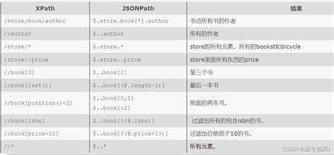 Python 爬虫学习笔记（七2）jsonpath解析实战jsonpath书店所有书的书名 Csdn博客