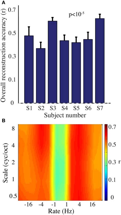 Overt Speech Reconstruction Accuracy For The Modulation Based Speech Download Scientific
