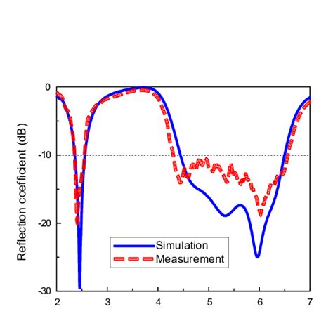 A Fabricated Antenna B Measured And Simulated Reflection