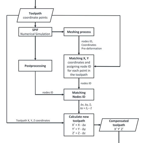 Flowchart Of The Proposed Springback Effect Compensation Model Download Scientific Diagram