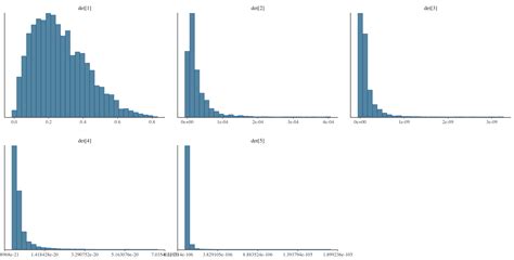 Fixing Elements Of A Covariance Matrix Vs Parameters In Univariate
