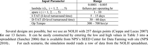 Ranges Of Input Parameters Download Table