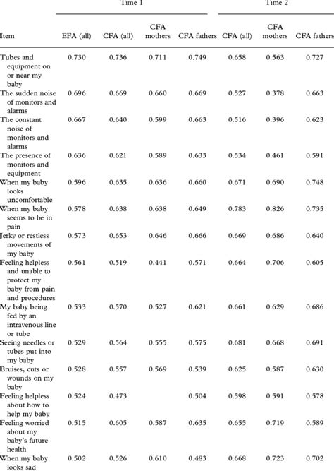 Factor Loadings For Exploratory Efa And Confirmatory Cfa Analyses Download Table