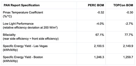 pan test pvel pv module reliability scorecard