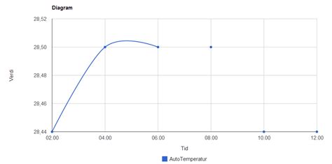 Google Chart Shows Dots Not Line Chart Stack Overflow