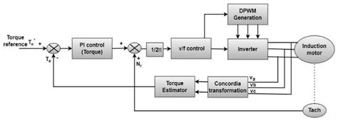 block diagram of 30°dpwm based closed loop v f control of induction