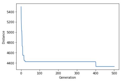 GitHub RatulGhosh TSP With BnB And Genetic Algorithm
