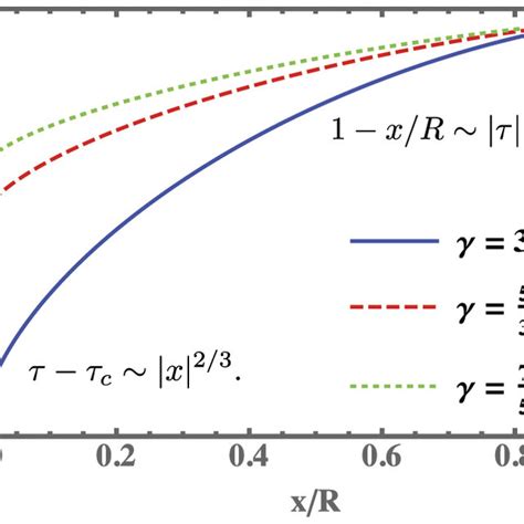 universal function f γ the black dashed line is equation 5 the red