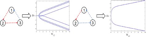 bifurcation diagrams of heterogeneous subnetwork with three neurons and
