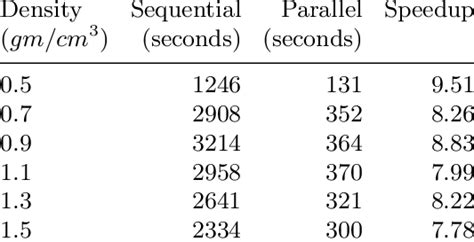 Parallel Runtime And Speedups For Different Data Sets The Density