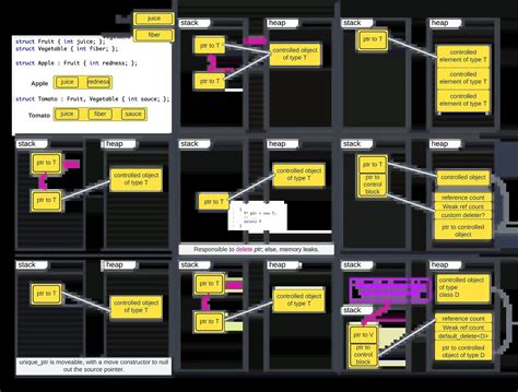 Smart Pointer Giải Pháp Quản Lý Bộ Nhớ Tối Ưu Trong C Simi Blog