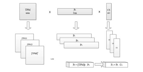 General Layout For The Markov Chains Spreadsheet Download Scientific Diagram