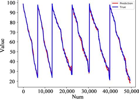 Error Comparison Of Soe Predicted Value And Label Value Download