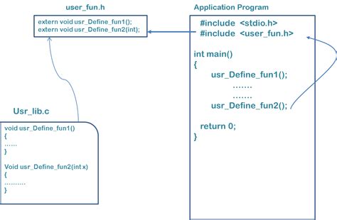 Static And Dynamic Library