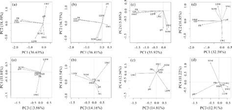 The First Four Axes Derived From Principal Component Analysis Pca Of