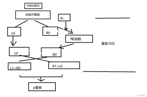 密码学des算法详解，3des des加解密 csdn博客