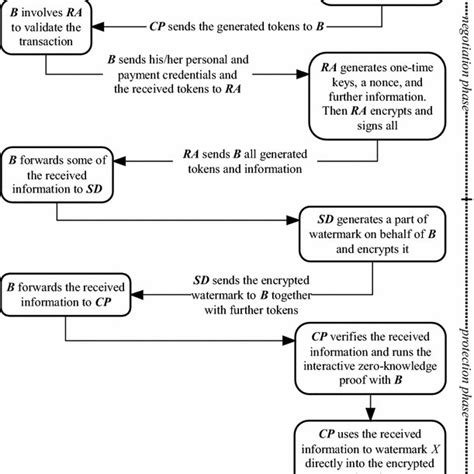 The Scheme Of The Protection Protocol Download Scientific Diagram