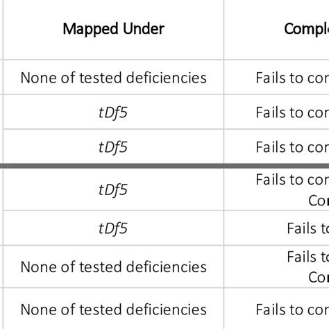 complementation tests for conflicting groups download scientific diagram
