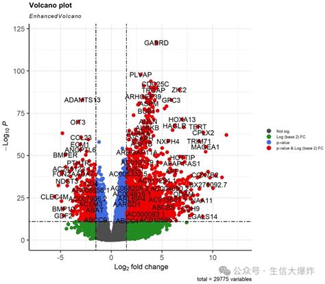 Bulk转录组专题 差异基因可视化—— 高颜值火山图 哔哩哔哩