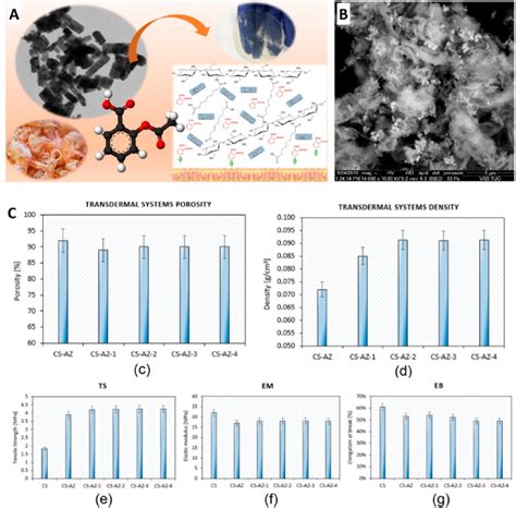 A Schematic Representation Of The Prepared Zno Nanorods With A
