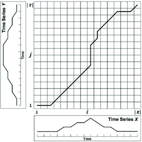 A Cost Matrix With The Minimum Distance Warp Path Traced Through It