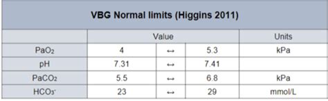 Year 3 Clinical Skills VBG Flashcards Quizlet