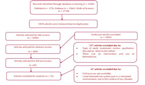 Screening Process Flowchart Download Scientific Diagram