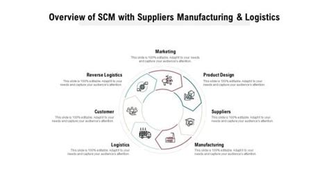 Overview Of Scm With Suppliers Manufacturing And Logistics Ppt