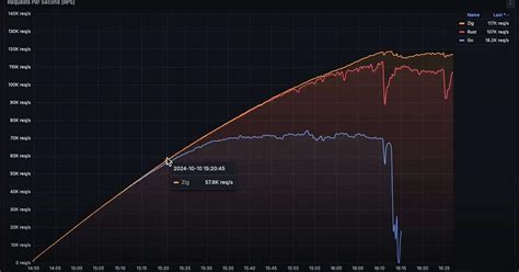 后端 性能比拼 Rust Vs Zig Vs Go Geek Segmentfault 思否