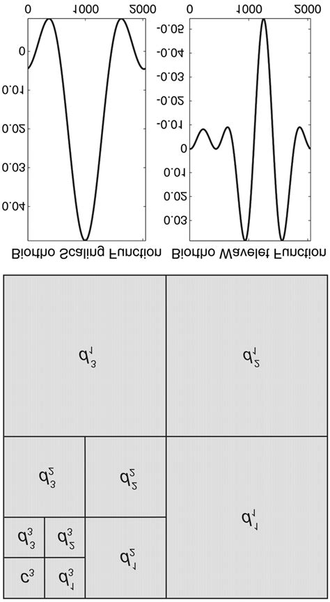 Approximation And Detailed Wavelet Coefficients In A Level Three 2d Wt Download Scientific