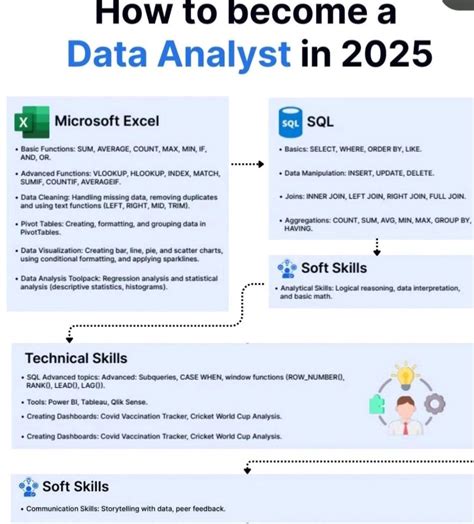 Dataanalytics Sql Excel Careergrowth Techskills Businessintelligence… Sai Kumar M
