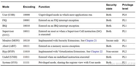 Cortex A7的运行模式和寄存器组详解arm内核 Csdn专栏
