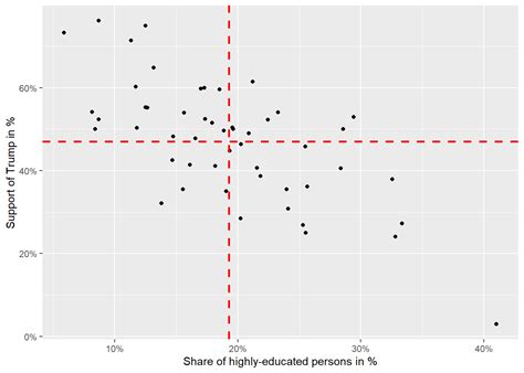 3 Bivariate Statistics Case Study United States Presidential Election