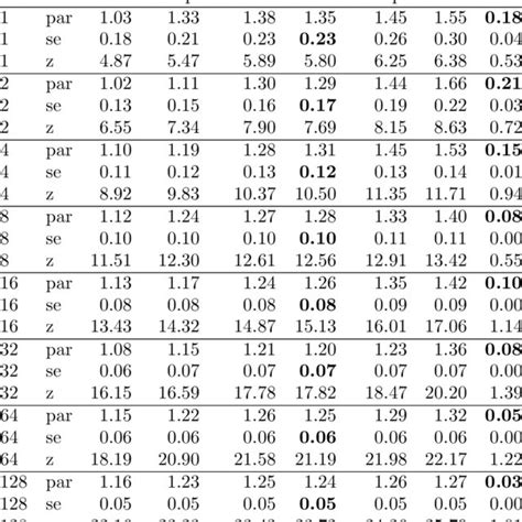Summary Statistics Of Parameters Par Standard Errors Se And Download Scientific Diagram