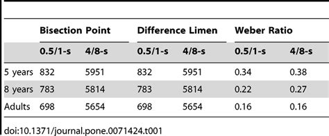 Mean Of Bisection Point Difference Limen And Weber Ratio For The Download Table