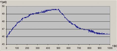 Thermal Standard Signature For A Processor Download Scientific Diagram