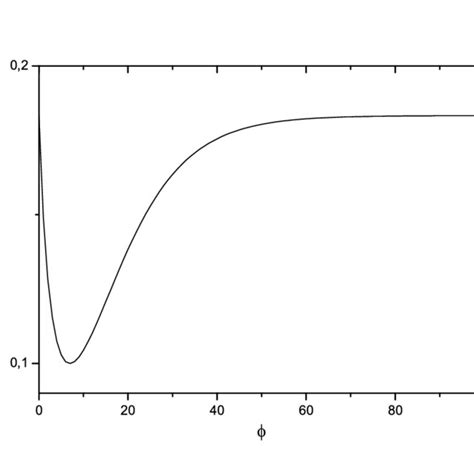 The Form Of Effective Potential V Ef F φ Versus The Scalar Field φ