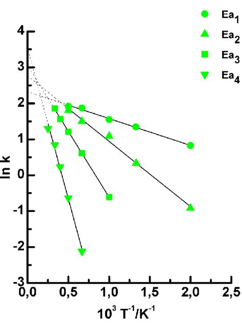 Arrhenius Plots See Text Of Rate Constant K Values Obtained From