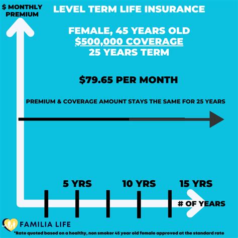 Everything About Term Life Insurance Familia Life