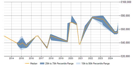 Isms Jobs In Nottingham Co Occurring Skills And Salary Benchmarking It Jobs Watch