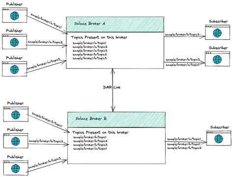 Dmr Event Mesh Exploration Procedures