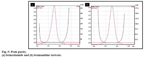 Validation And Experimental Design Assisted Robustness Testing Of Rplc