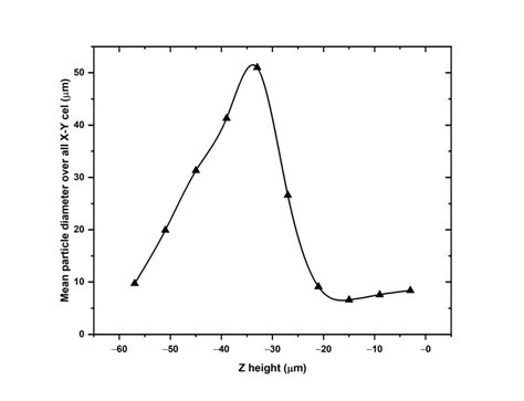 Mean Particle Size Average Over All Z Cells As A Function Of The